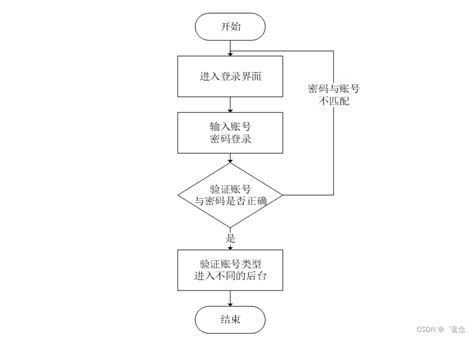 计算机毕业设计springboot共享厨房平台的设计与实现mzbf49【附源码数据库部署lw】springboot共享厨房性能评测 Csdn博客