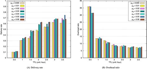 A B Results By Quota‐based Routing Scheme With Finite Buffer Download Scientific Diagram