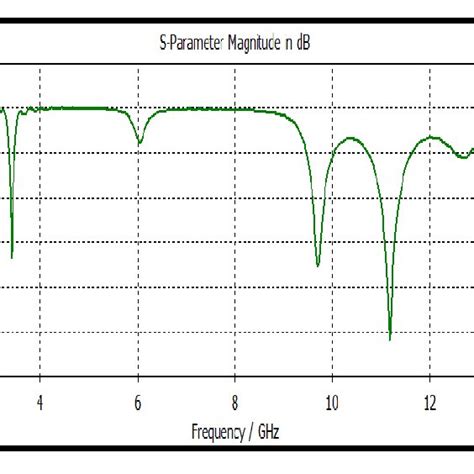 S11 Parameter Vs Frequency Of Proposed Textile Antenna Download