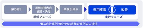 タレントマネジメント Cultiiva Globalhm運用支援 Sap Successfactors（タレントマネジメント） Nec