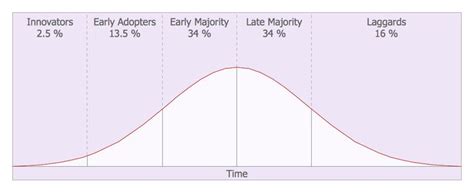 Graph — Diffusion Of Innovations Graph — Diffusion Of Innovations