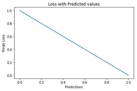 7 Common Loss Functions In Machine Learning Built In