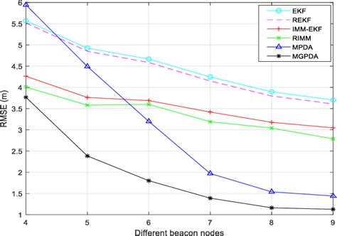 Figure 5 From A Robust Tracking Algorithm Based On Modified Generalized