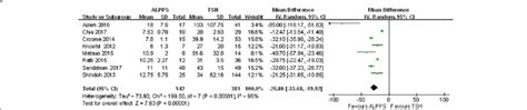 Forest Plot And Meta Analysis Of The Time Interval Between The Two