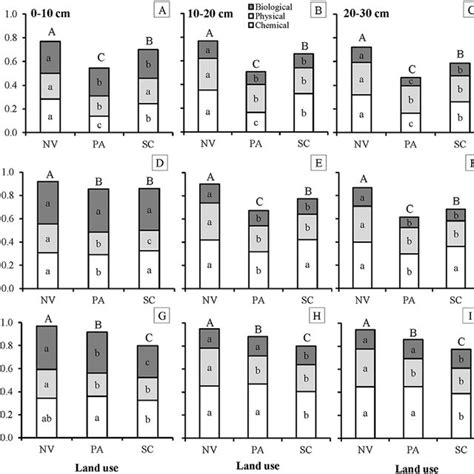 A Overall Soil Quality Index SQI Scores And B SQI Sector Download Scientific Diagram