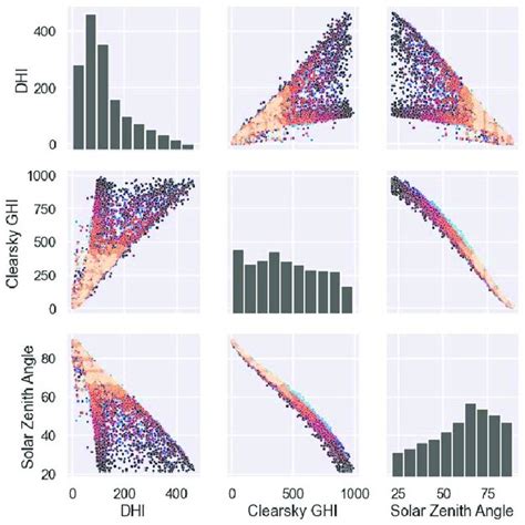 Pairwise Analysis In Scatterplot Download Scientific Diagram