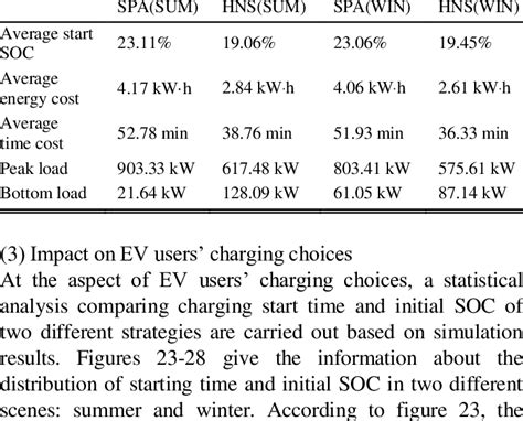 Basic Simulation Results Of The Spa And The Hns Download Table