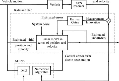 semi coupled gps ins integration scheme download scientific diagram