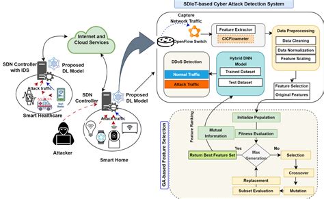 A Unified Learning Framework For Detecting Cyberattacks In Iot Networks