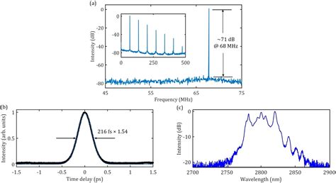Spatiotemporally Mode Locked Soliton Fiber Laser At 28 μm High Power Laser Science And