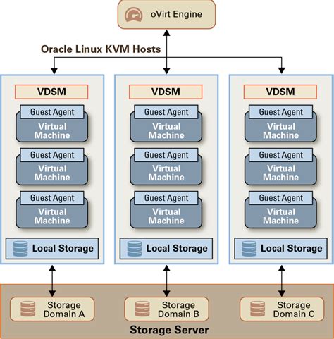 olvm architecture… aristadba s oracle blog…