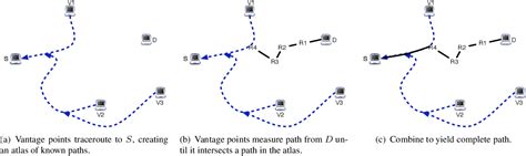 Figure 1 From Reverse Traceroute Semantic Scholar