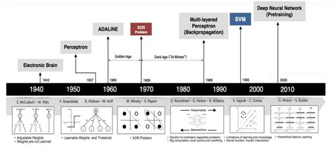 图解深度学习 机器学习简史机器学习与深度学习图传统机器学习方法 如朴素贝叶斯、支持向量机svm、逻辑回 Csdn博客
