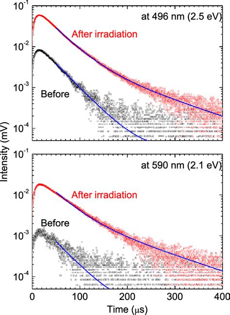 Photoluminescence Decay Curves For 10 Mm Cu Sg Before Black Squares Download Scientific