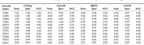 Table 3 From Convolutional Neural Network Model Based On 2d Fingerprint For Bioactivity