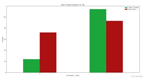 基于kaggle心脏病数据集的数据分析和分类预测 Statisticallearning统计学习实验报告kaggle医学数据分析 Csdn博客