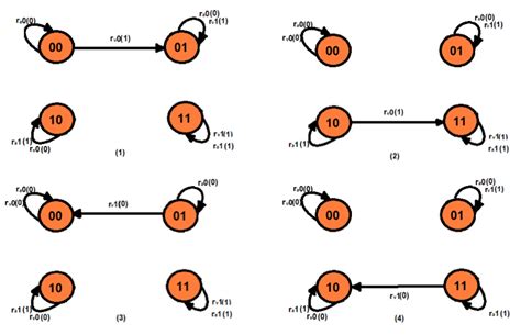 Memory Fault Models And Testing Edn
