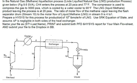Liquefaction Process