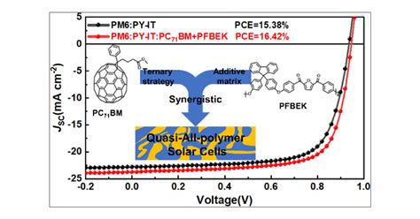 Formation Of Efficient Quasi All Polymer Solar Cells By Synergistic Effect Of The Ternary