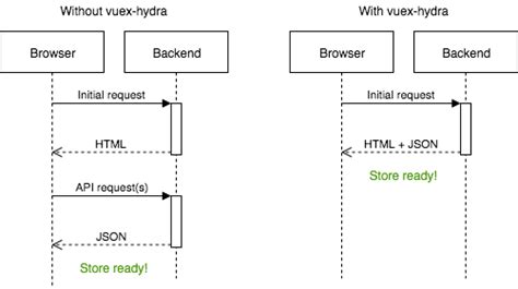 Github Ap3rtur3vuex Hydra Vuex Plugin To Easily Hydrate Stores With