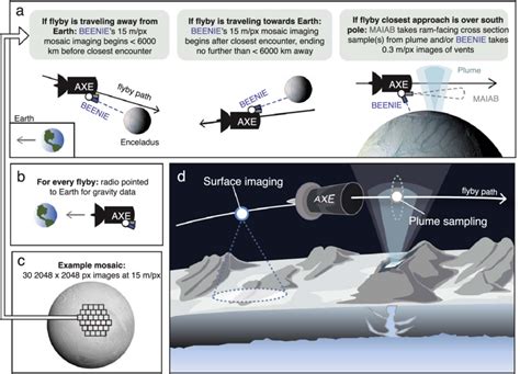Schematic Representation And Description Of AXE Science Operations At Download Scientific