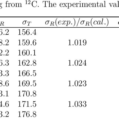 Reaction And Total Cross Sections And Ratios Of The Experimental To Download Table