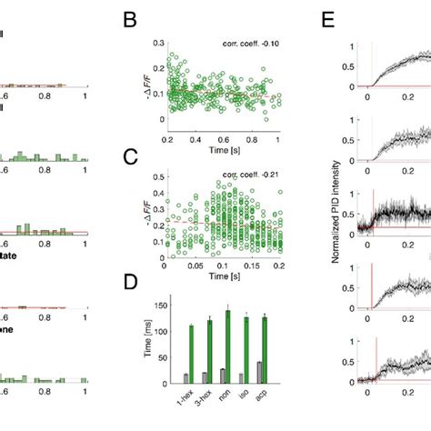 Quantitative Analysis Of Response Onset Latency And Amplitude