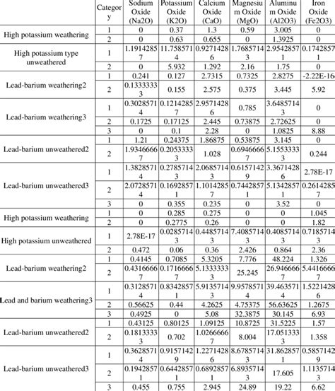 Table Of Coordinates Of Clustering Centroids In Compounds Download Table