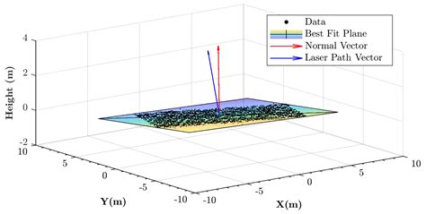 Evaluation Of Spl100 Single Photon Lidar Data