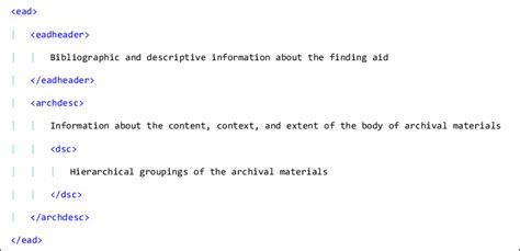 High Level Ddi Codebook Template Download Scientific Diagram