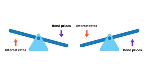 How Interest Rates Affect Bond Prices