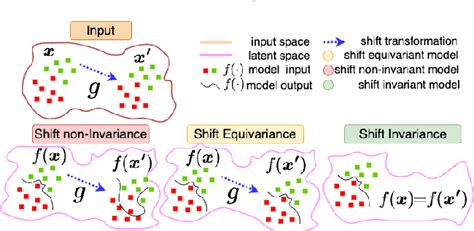 Table 1 From Improving Shift Invariance In Convolutional Neural