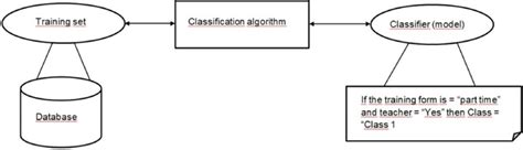 Classification Process Model Designing Download Scientific Diagram