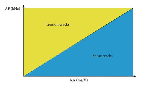 Ae Signal Timing Parameters And Crack Types A Ae Signal Timing Download Scientific Diagram