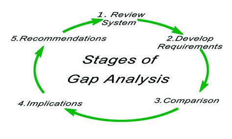 Process Improvement With Gap Analysis Adams Academy Site