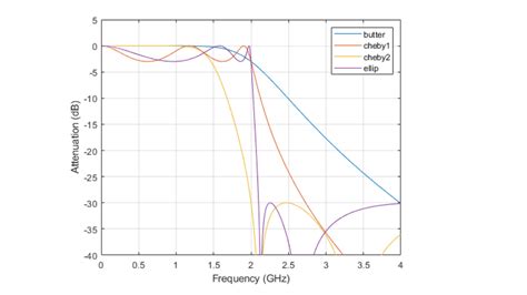 Signal Processing Toolbox 产品信息 Matlab