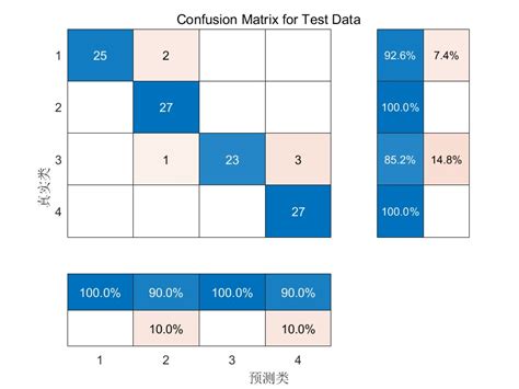 Matlab 基于遗传算法优化bp神经网络ga Bp的数据分类预测 Ga Bp分类