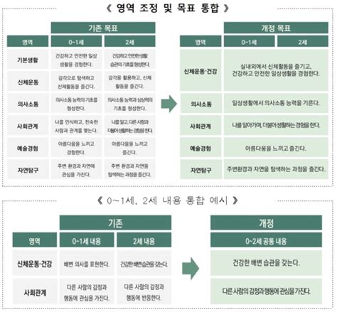 0~2세 표준보육과정 개정 확정 누리과정 연계 강화 위해 통합 Save Internet 뉴데일리