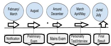 Overview Of UPSC Examinations