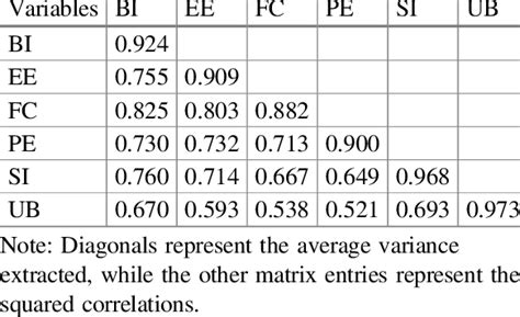 Discriminant Validity Download Table
