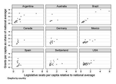 Legislative Representation And Grants 1990s Download Scientific Diagram