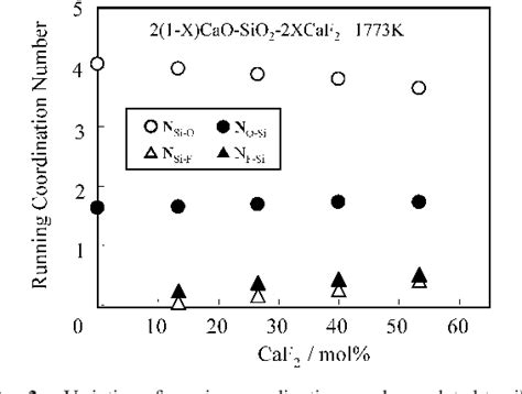 Figure 4 From The Estimation Of Structural Properties For Molten Cao Caf2 Sio2 System By