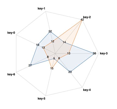 add support for radar charts · issue 1147 · elastic elastic charts