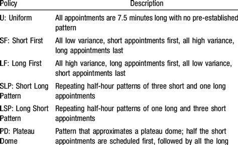 Appointment Scheduling Policies Included In Simulation Analysis Download Scientific Diagram