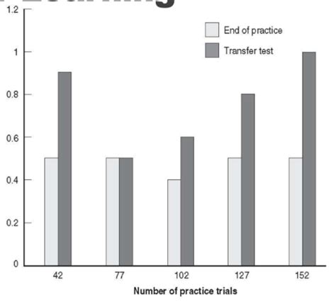 The Amount And Distribution Of Practice Chapter 17 Flashcards Quizlet