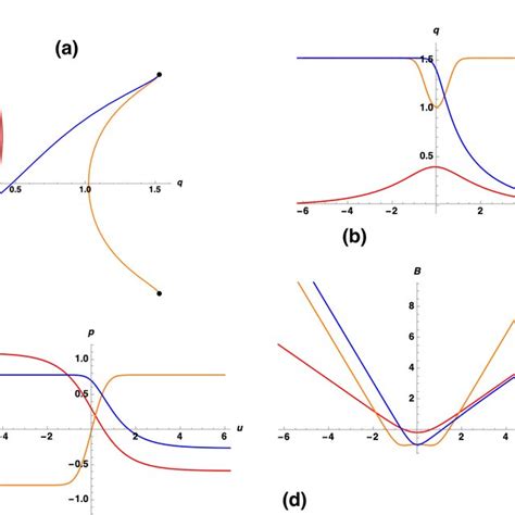 A Pq Parametric Plot B Plot Of Q C Plot Of P D Plot Of The