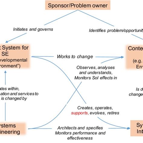 Conceptual Or Logical Model For Se In Context Download Scientific