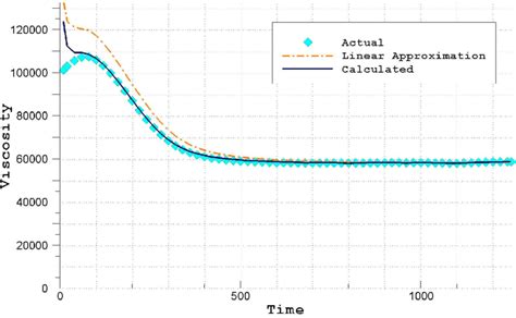Plot Showing Viscosity Against Time Download Scientific Diagram