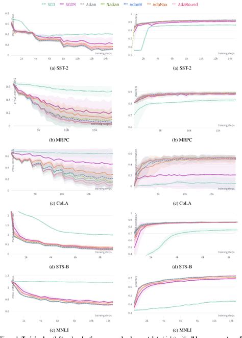 Figure 1 From Should I Try Multiple Optimizers When Fine Tuning A Pre Trained Transformer For