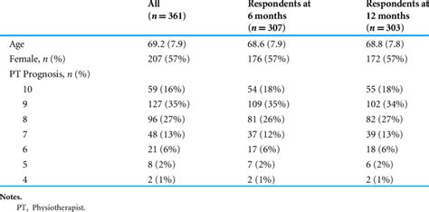 Age Sex And Prognostic Scores At Baseline Among All Invited